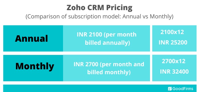 Pricing Guide for CRM Software